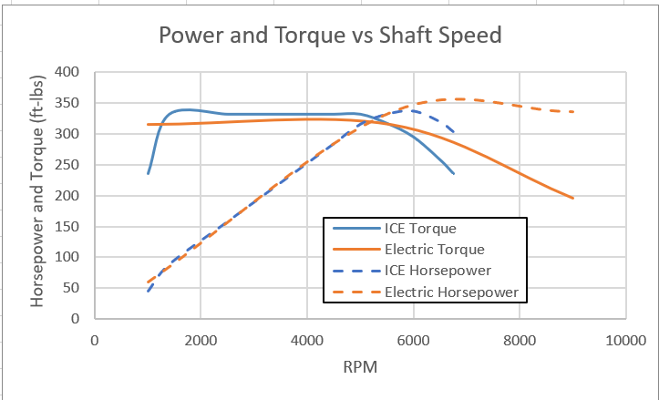 ICE vs. Electric Power and Torque Comparison | BMW i4 Forum ICE vs. Electric Power and Torque Comparison | BMW i4 Forum
